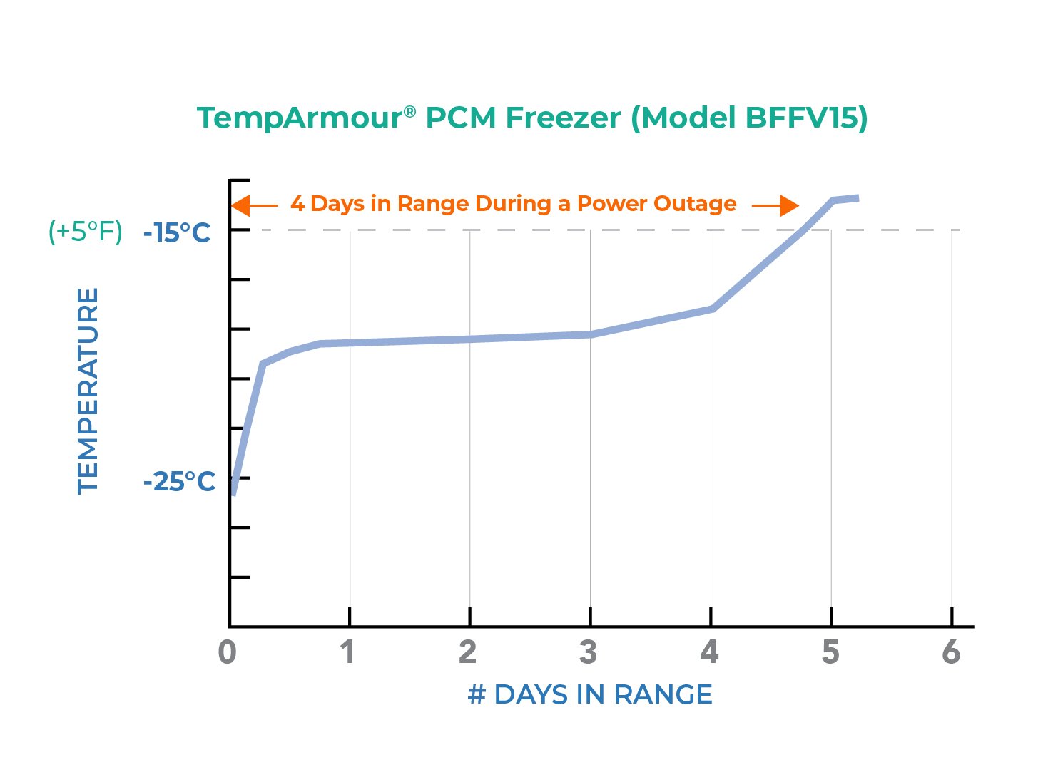 Medical Refrigerators & Freezers | TempArmour