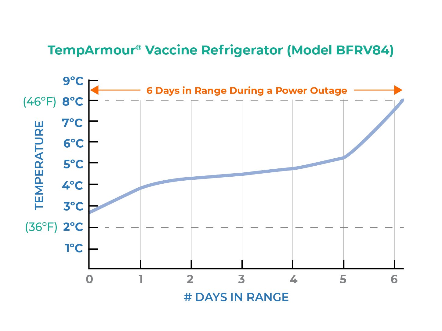 Medical Refrigerators & Freezers | TempArmour