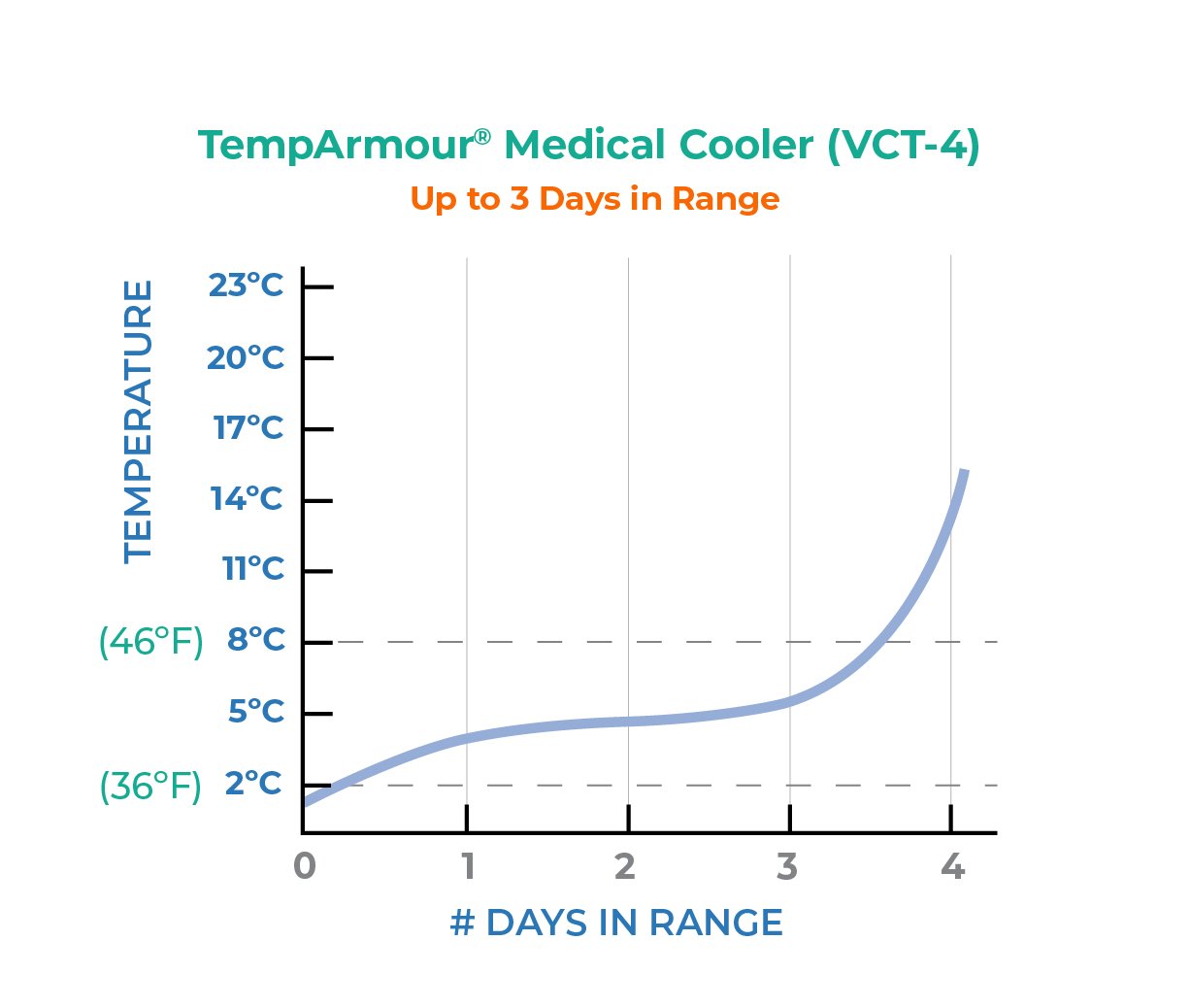 Medical Refrigerators & Freezers | TempArmour