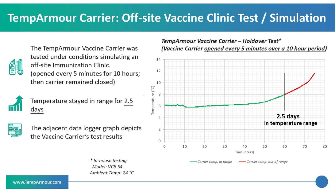 Off-Site Immunization Clinics: Vaccine Carrier Surpasses Expectations!